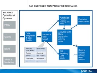 SAS Customer Analytics for Insurance | PDF | Databases | Computer Software and Applications