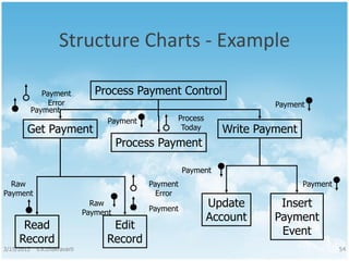 Structured Analysis and Structured Design | PDF