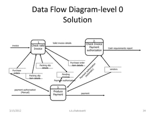 Structured Analysis and Structured Design | PPT