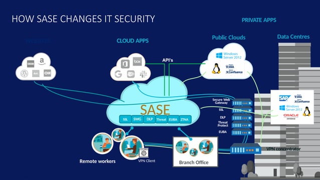 SECURE ACCESS SERVICE EDGE - SSE/SASE(CLOUD) | PPTX