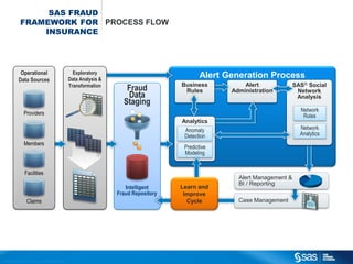 SAS for Claims Fraud | PPT