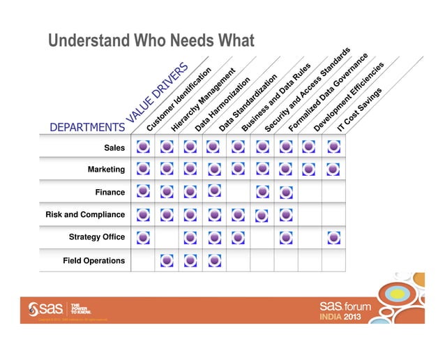 SAS Forum India: Building for Success: The Foundation for Achievable ...