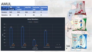 Amul Project ppt | PPTX