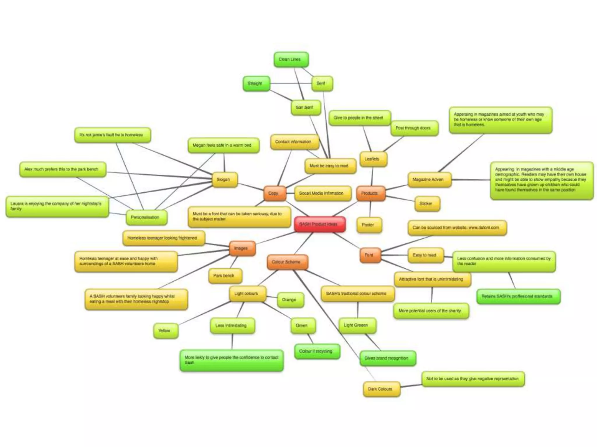 Sash mindmap | PPTX