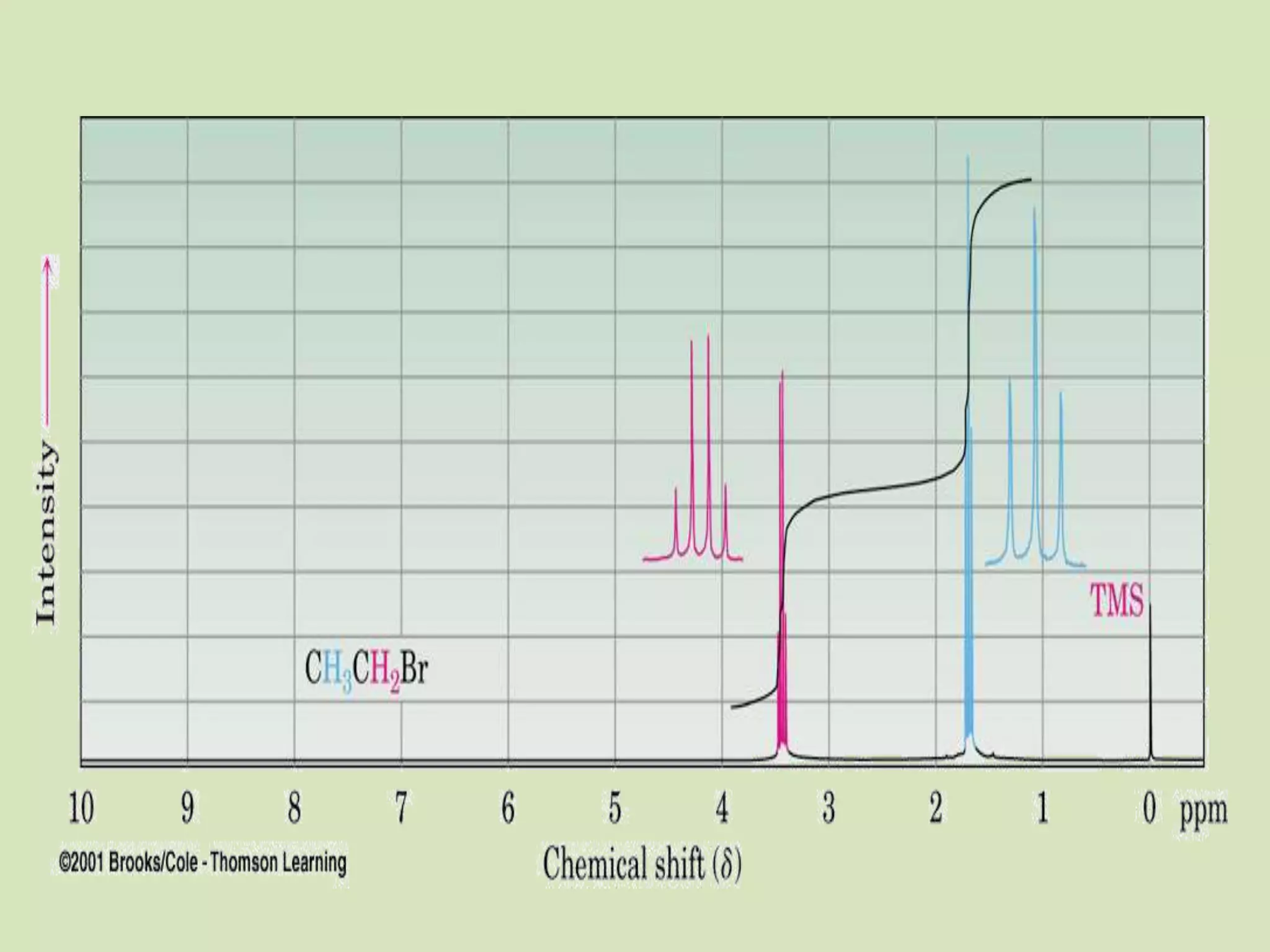 interpretation of NMR spectroscopy | PPTX