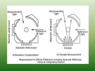 UV VISIBLE REFLECTANCESPECTROSCOPY AND APPLICATION | PPTX