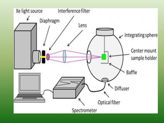 UV VISIBLE REFLECTANCESPECTROSCOPY AND APPLICATION | PPTX