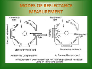 UV VISIBLE REFLECTANCESPECTROSCOPY AND APPLICATION | PPTX