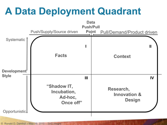 Sas insight sessie data management - Data Quadrant Model | PPT