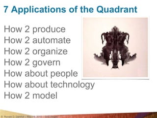 Sas insight sessie data management - Data Quadrant Model | PPT
