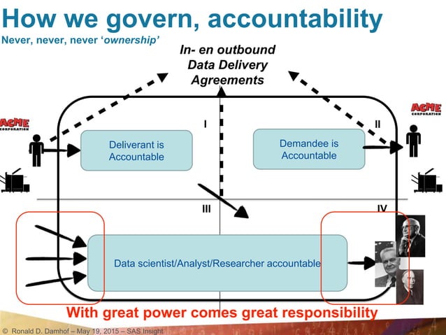 Sas insight sessie data management - Data Quadrant Model | PPT