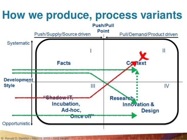 Sas insight sessie data management - Data Quadrant Model