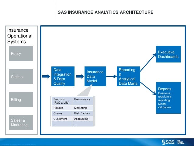 Insurance Data Warehouse Model Insurance Analytics Software Architecture
