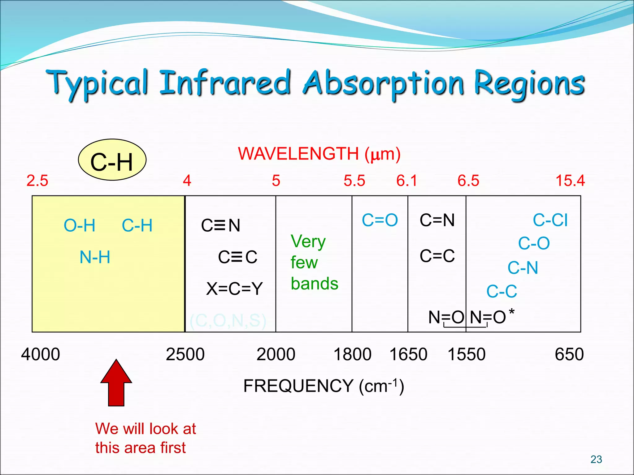 INTERPRETATION OF IR SPECTROSCOPY | PPTX