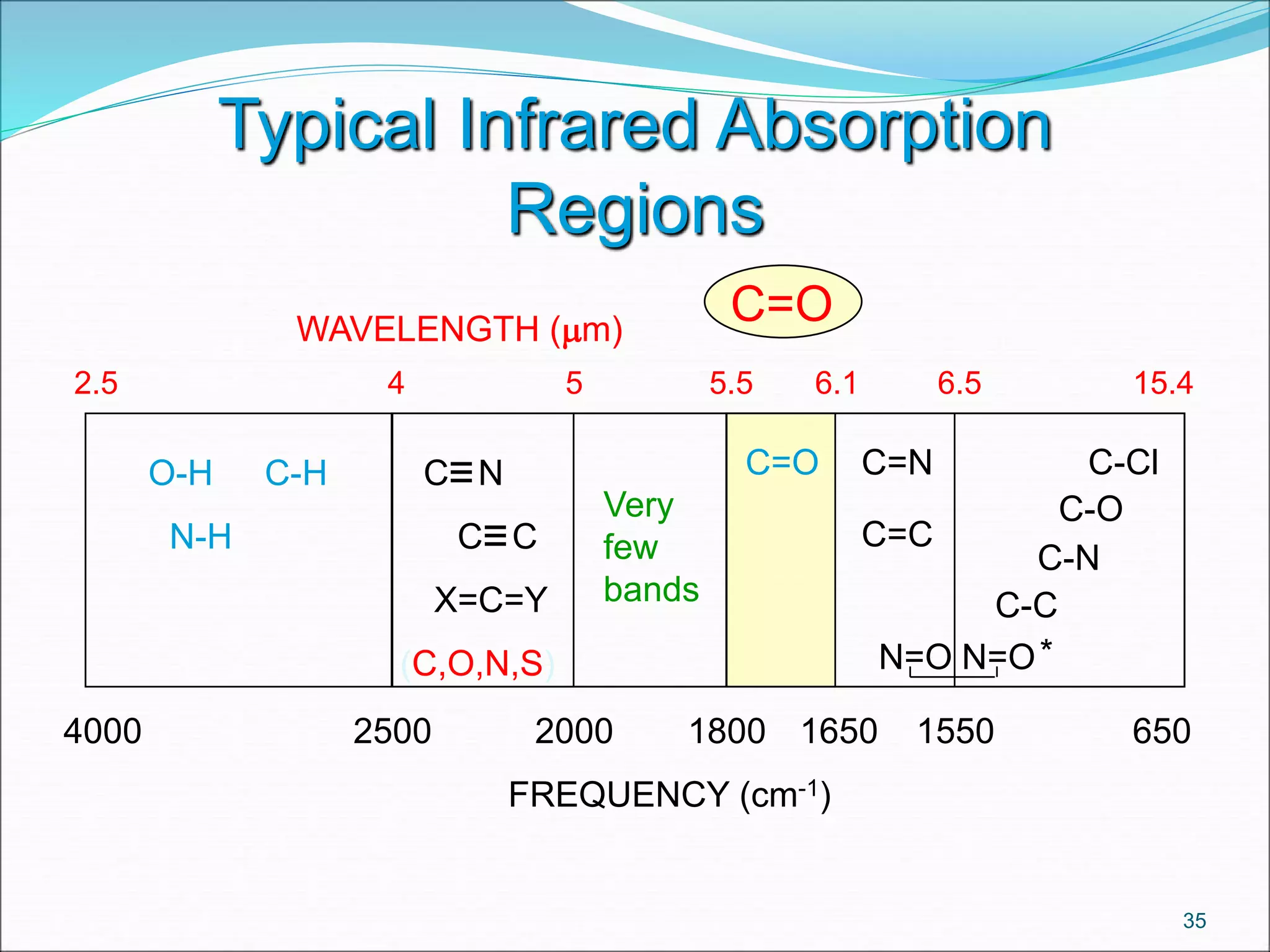INTERPRETATION OF IR SPECTROSCOPY | PPTX