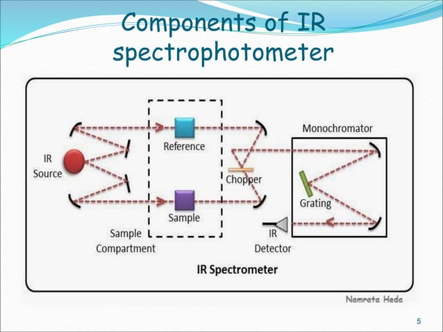INTERPRETATION OF IR SPECTROSCOPY | PPTX
