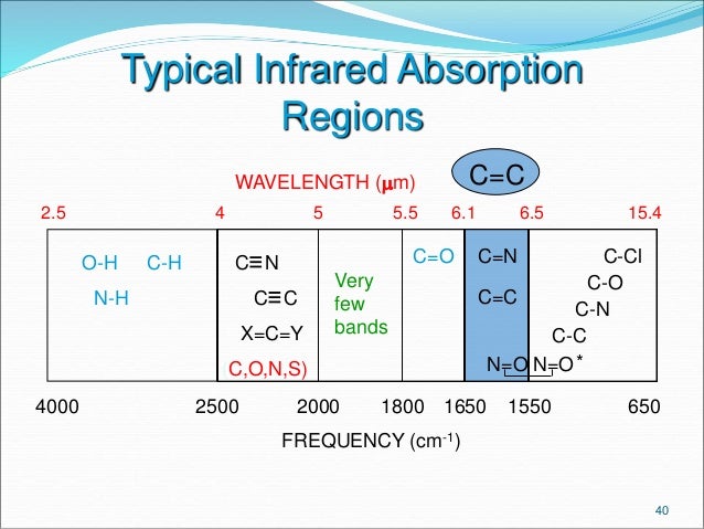 INTERPRETATION OF IR SPECTROSCOPY