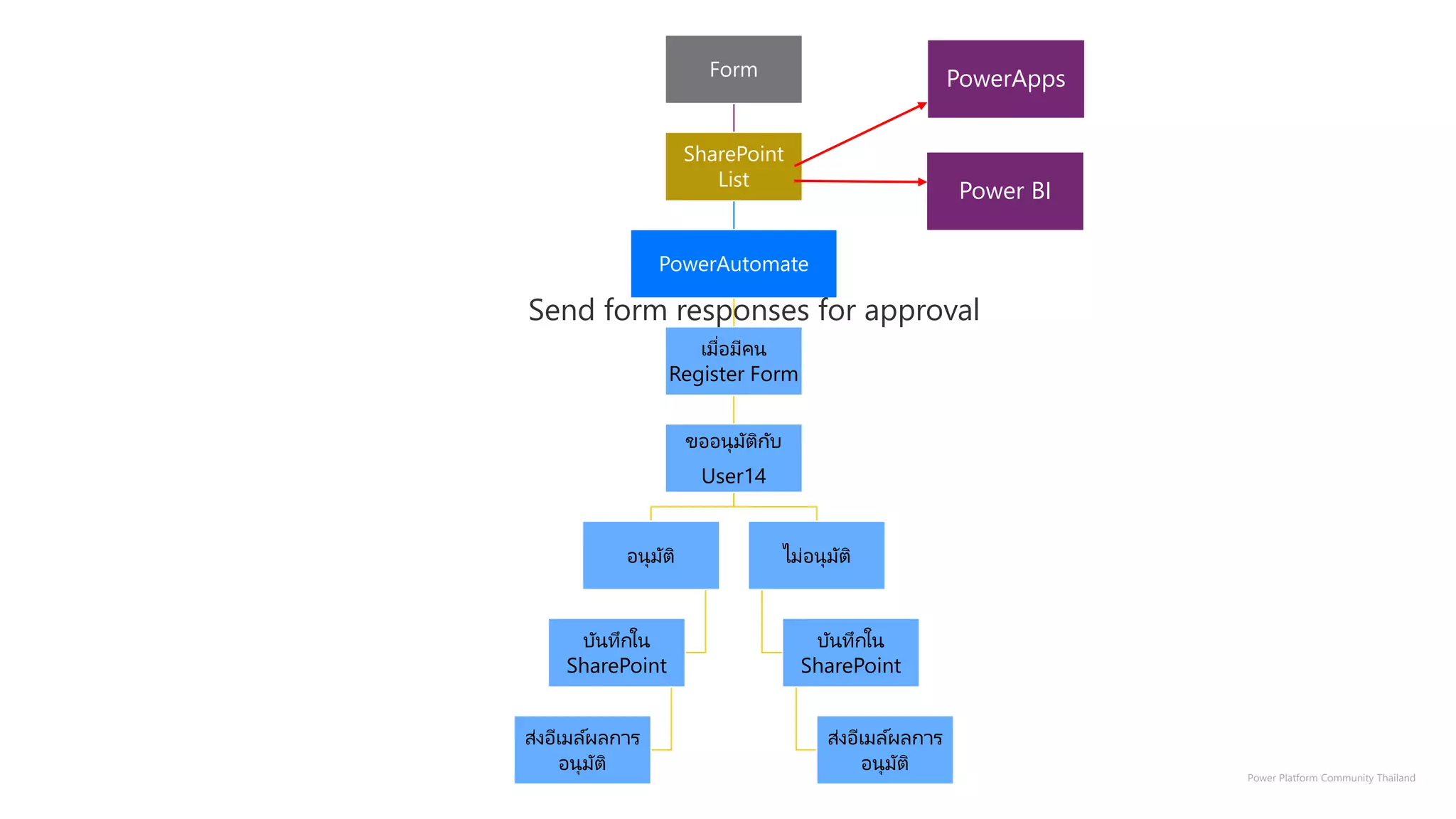 [PowerAppAtWork] Approval Workflow for Internal & External User | PDF