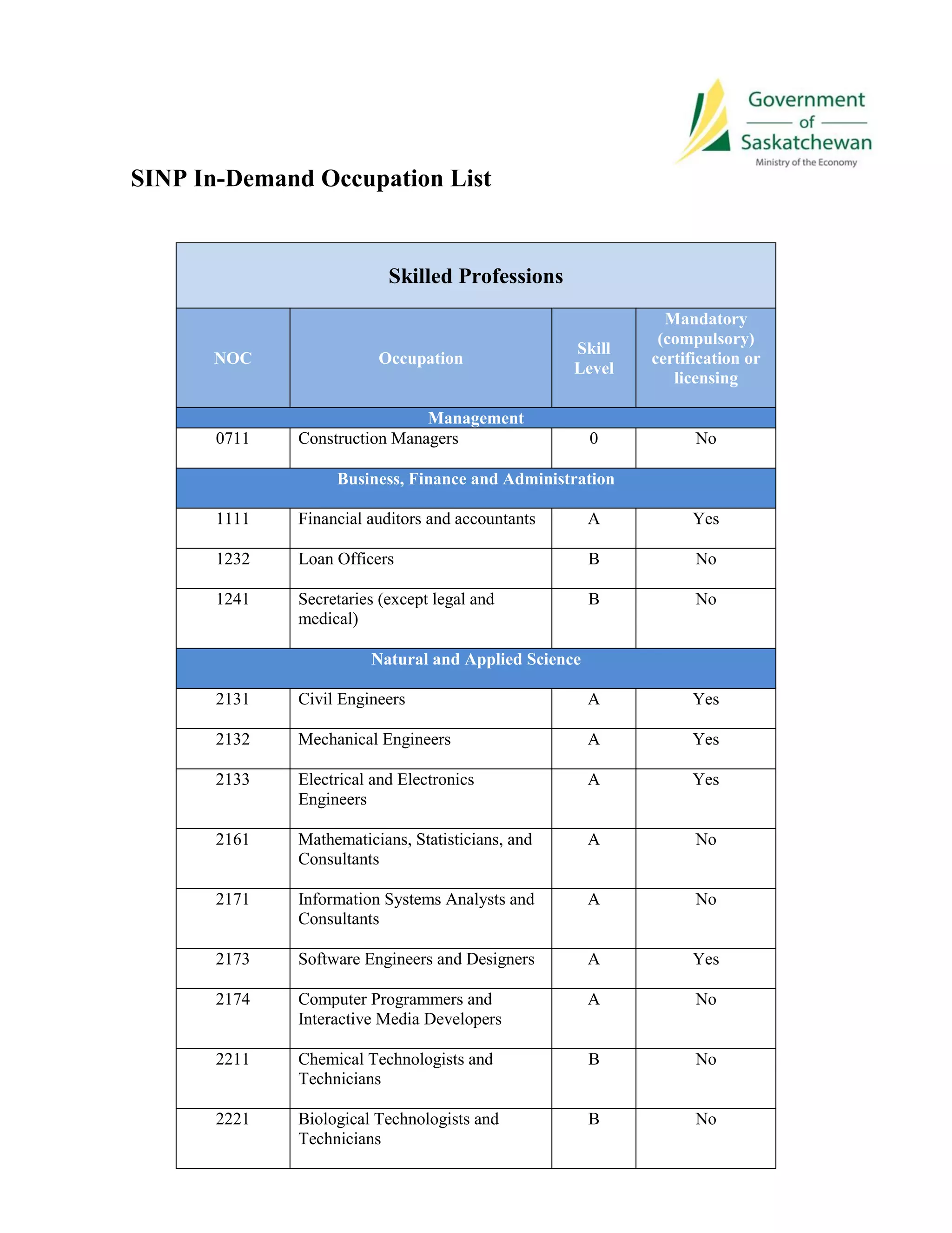 Saskatchewan in-demand-occupations | PDF