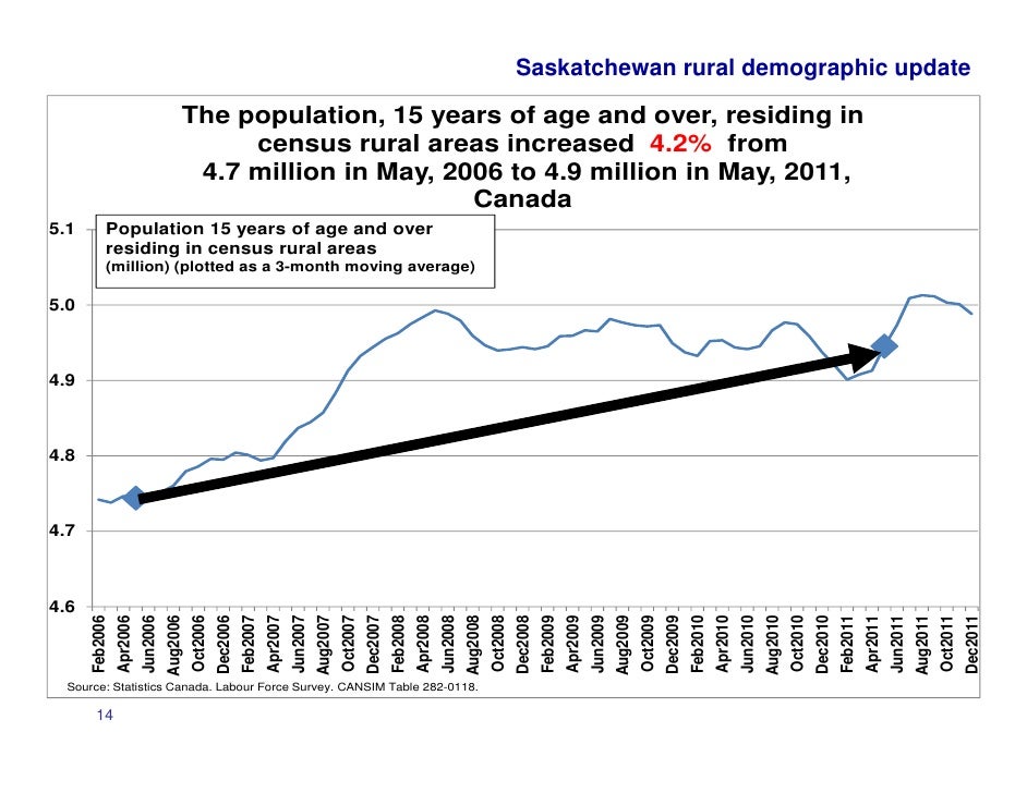 Defining Rural Saskatchewan: Demographic Trends Now & Then