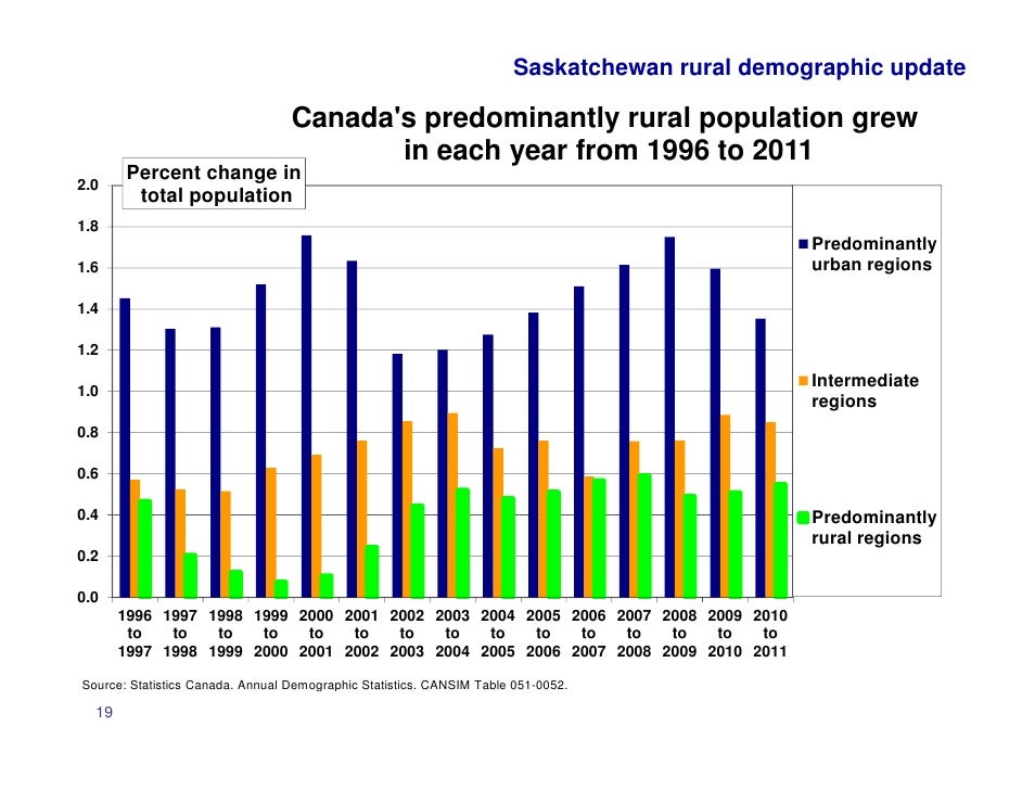 Defining Rural Saskatchewan: Demographic Trends Now & Then