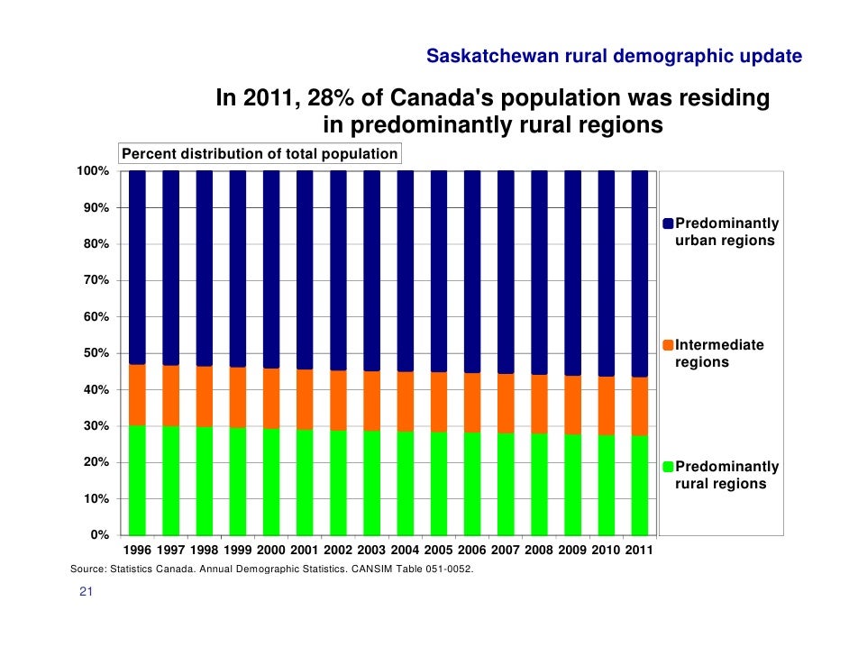 Defining Rural Saskatchewan: Demographic Trends Now & Then