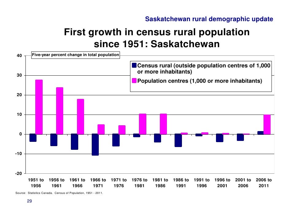 Defining Rural Saskatchewan: Demographic Trends Now & Then