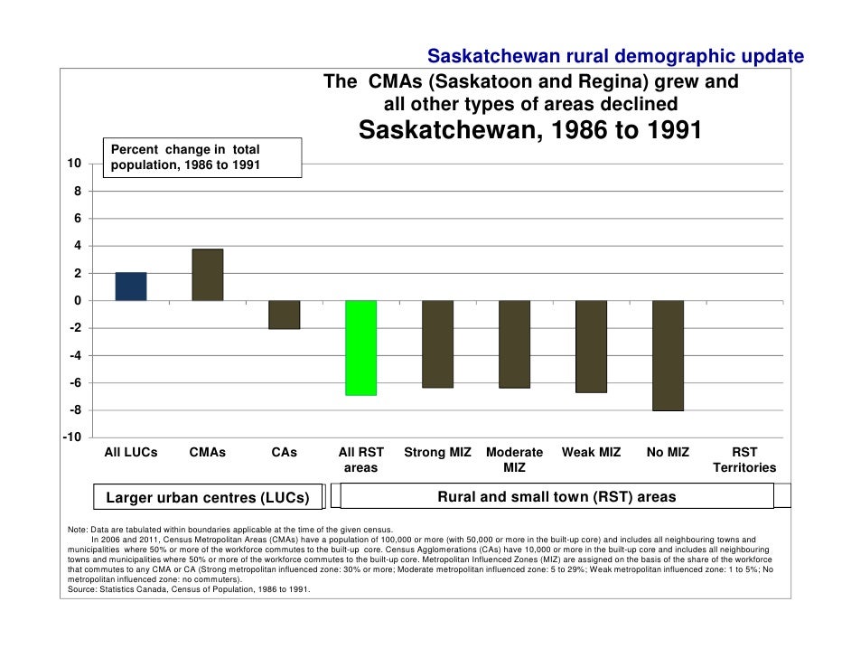 Defining Rural Saskatchewan: Demographic Trends Now & Then