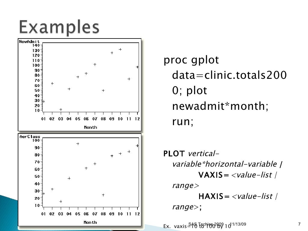 Sas Plots Graphs
