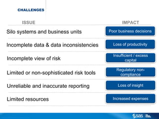 SAS Risk Management for Insurance | PPT