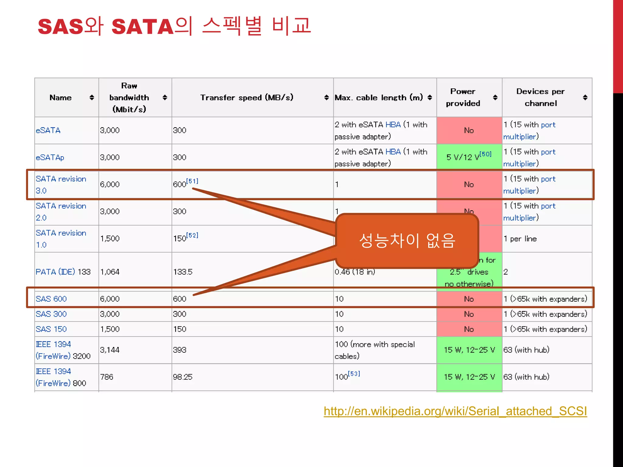 Sas 와 sata의 기술적인 성능차이.pptx