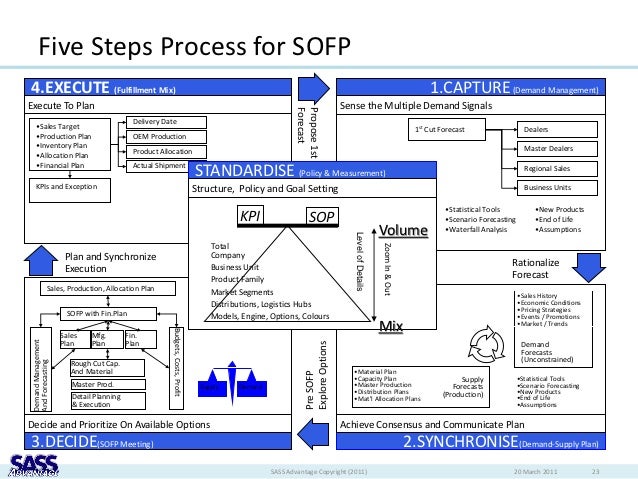 S&OP Process
