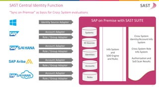 SAST Authorization Management: How to integrate your SoD analysis into the SAP cloud apps ...