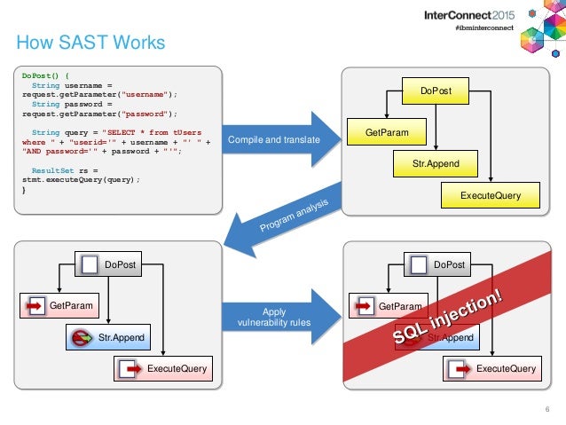 Static Application Security Testing Strategies For Automation And Con…