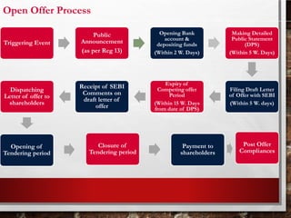 SAST Regulation | PPT