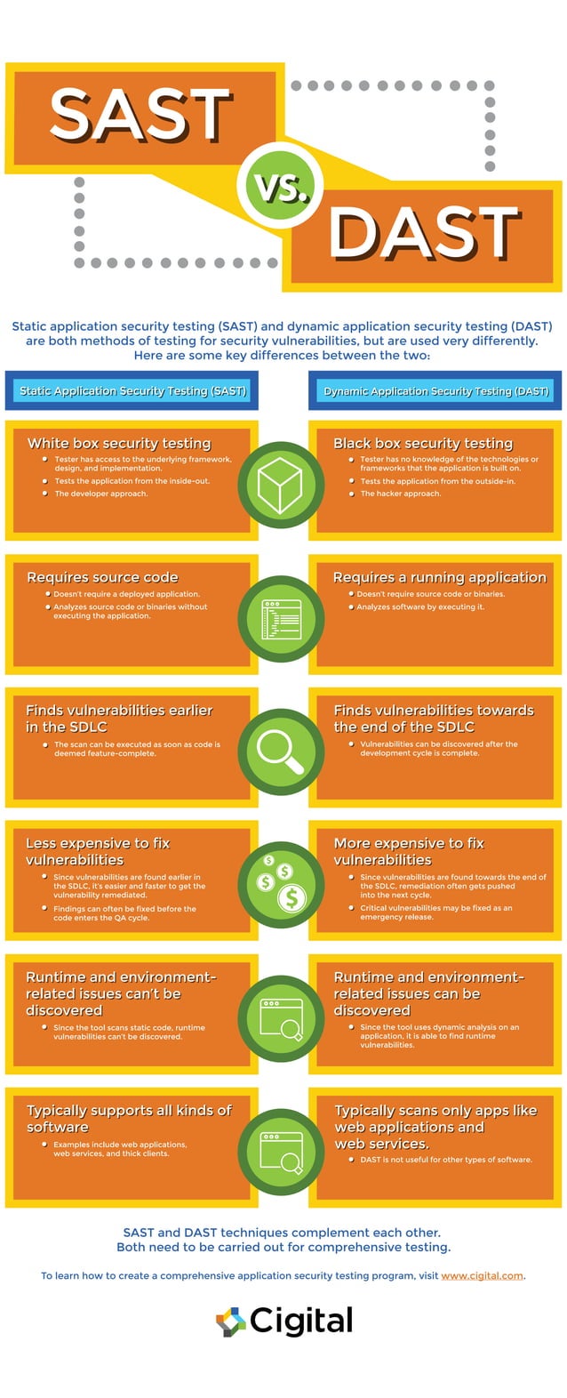 Sast Vs Dast Whats The Best Method For Application Security Testing