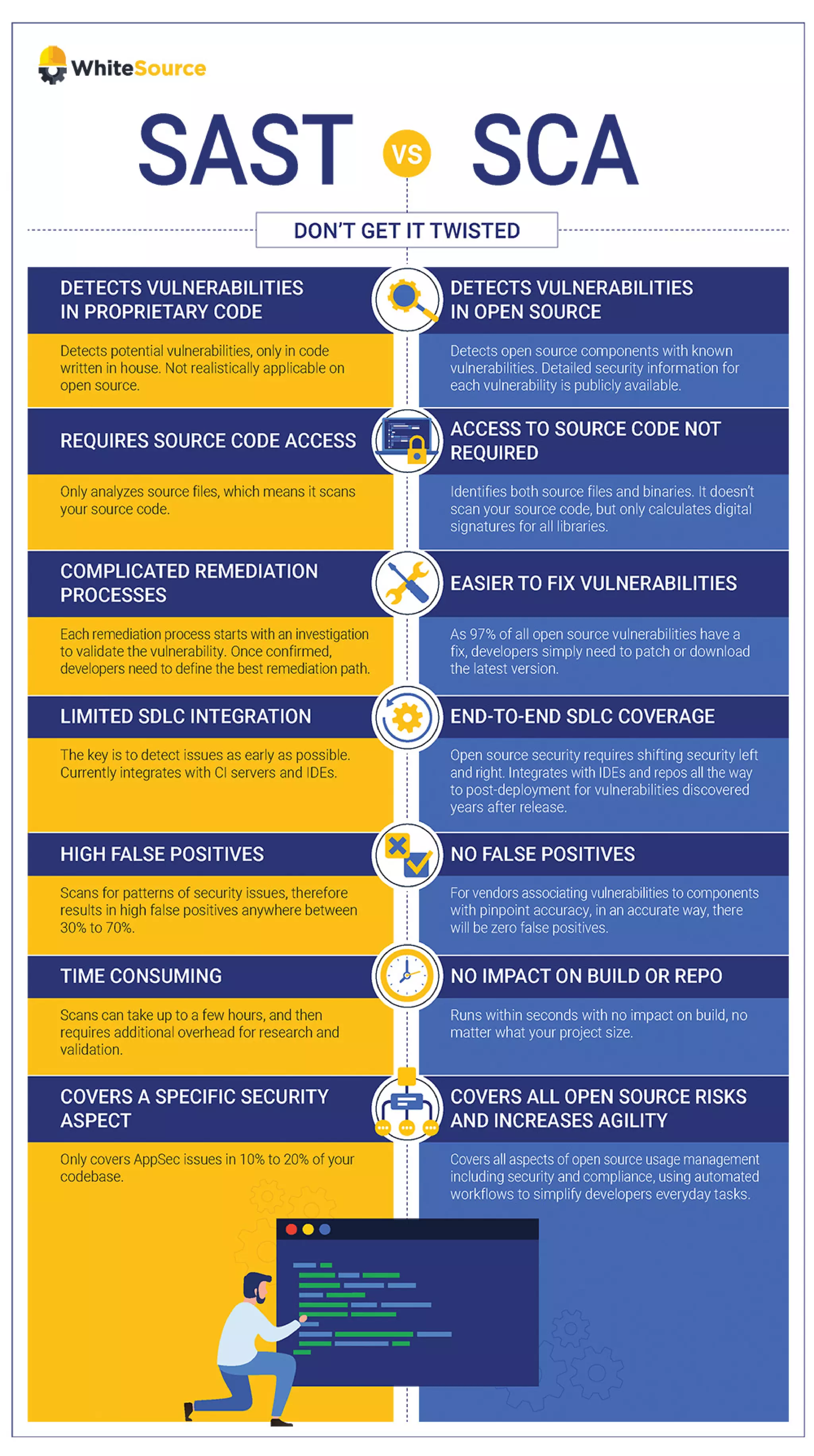 SAST (Static Application Security Testing) vs. SCA (Software ...
