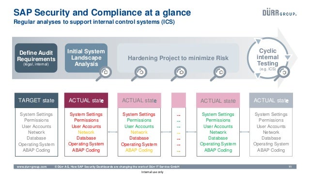 How a SAP security dashboard revolutionized risk analysis at Dürr IT ...