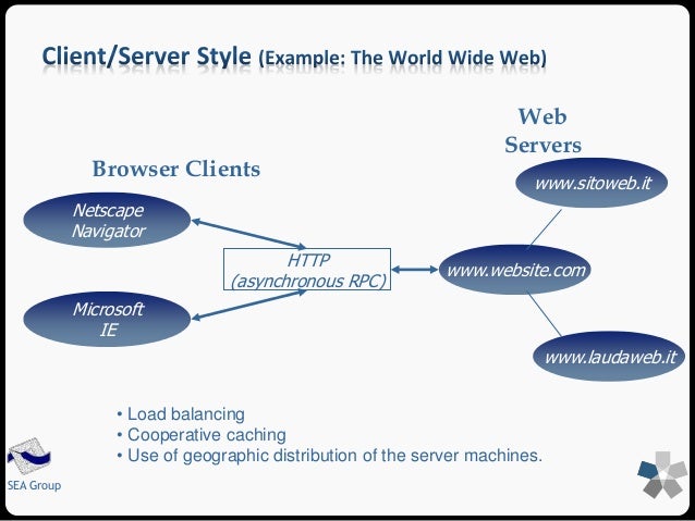 Software Architecture Styles
