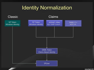 SharePoint 2010 Extranets and Authentication: How will SharePoint 2010 connect you to your ...