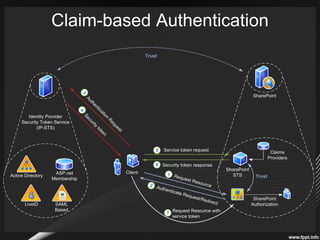 SharePoint 2010 Extranets and Authentication: How will SharePoint 2010 connect you to your ...