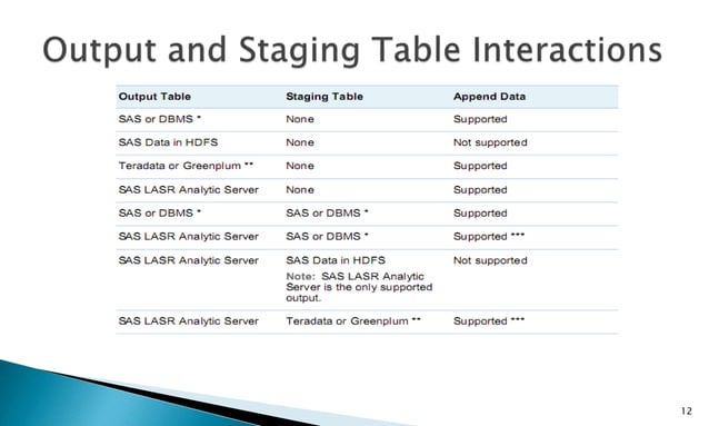 Sas visual analytics Training | PPTX | Databases | Computer Software and Applications
