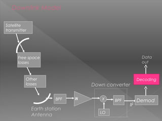 Satellite Network communication System Overview | PPT