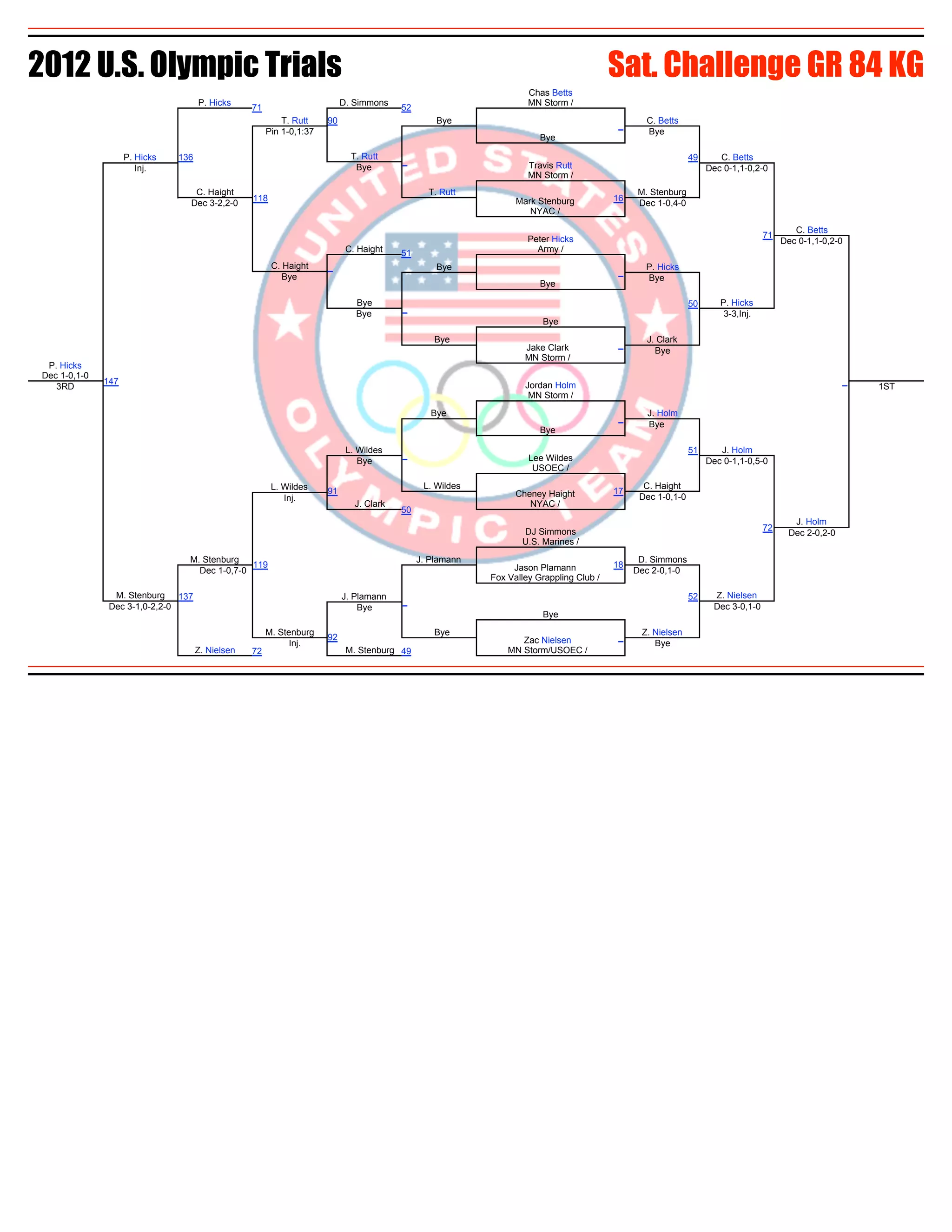 Sat. challenge gr 84 kg bracket | PDF