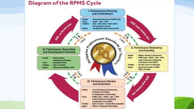 Self Assessment Tool in the RPMS | PPTX | Educational Assessment ...