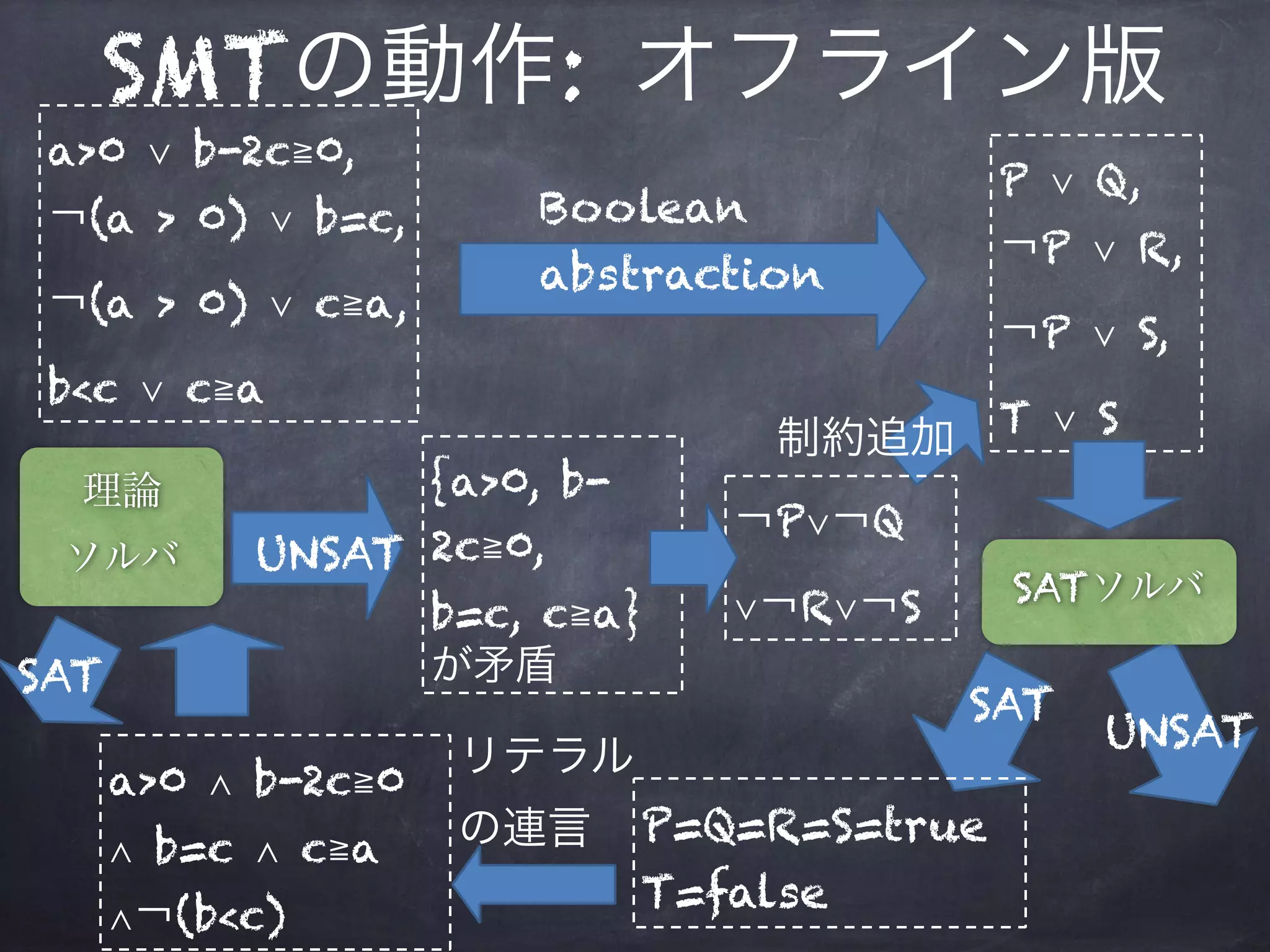 SAT/SMTソルバの仕組み | PDF
