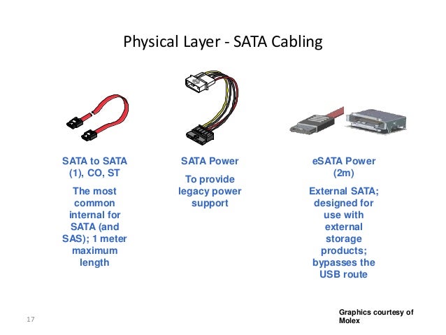 SATA Protocol