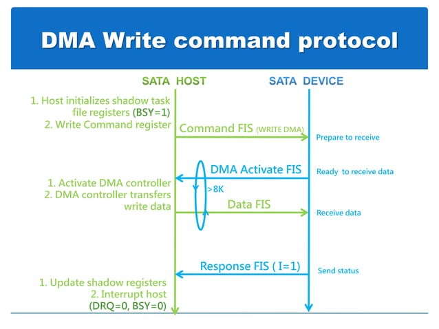 SATA Introduction | PPTX
