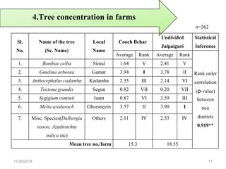 Tree Diversity in Backyard Forestry in sub-Himalayan Region of West ...