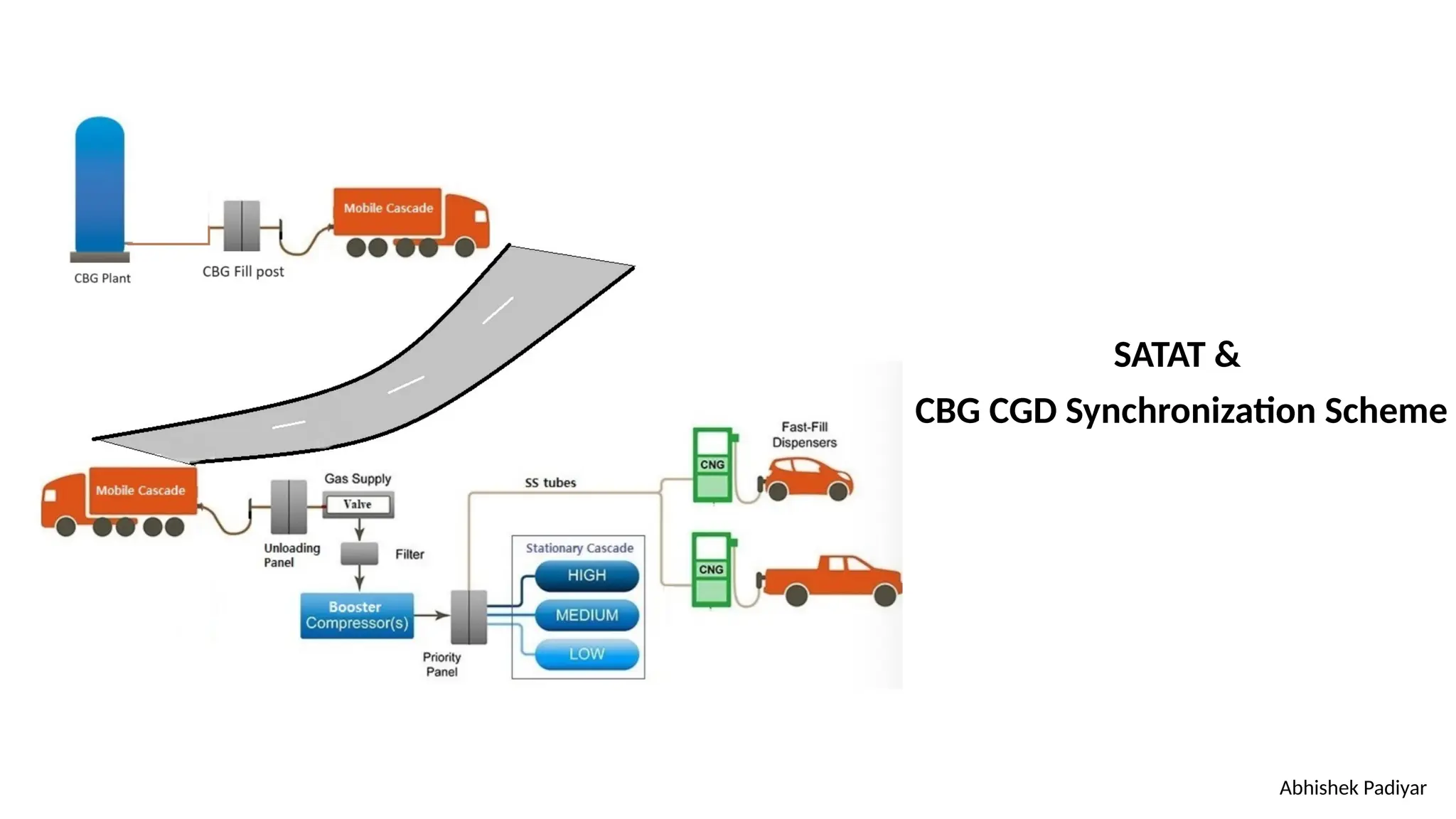 SATAT & CBG-CGD Synchronization Scheme.pptx